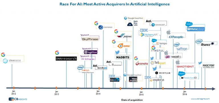 Chart of the day: Apple plays catch-up in machine learning | Philip Elmer‑DeWitt