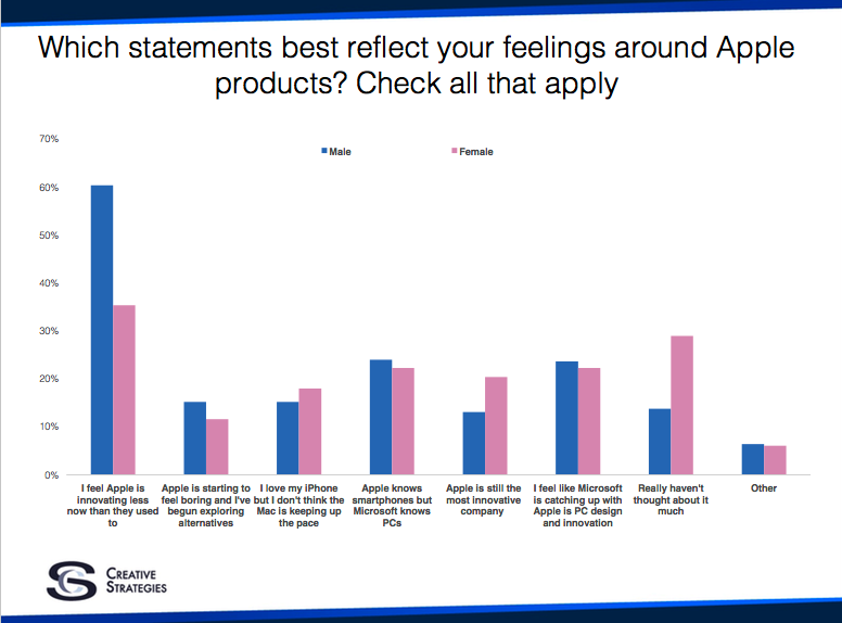 Millennials are losing faith in Apple | Philip Elmer‑DeWitt