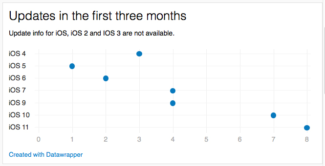 Why iOS updates are coming faster than ever before | Philip Elmer‑DeWitt