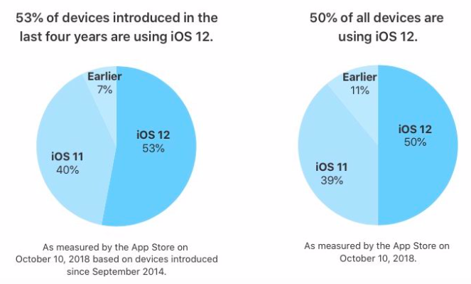 Adoption rates: iOS 12 vs. Android Pie | Philip Elmer‑DeWitt