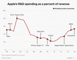 In defense of Apple's $14 billion R&D budget | Philip Elmer‑DeWitt