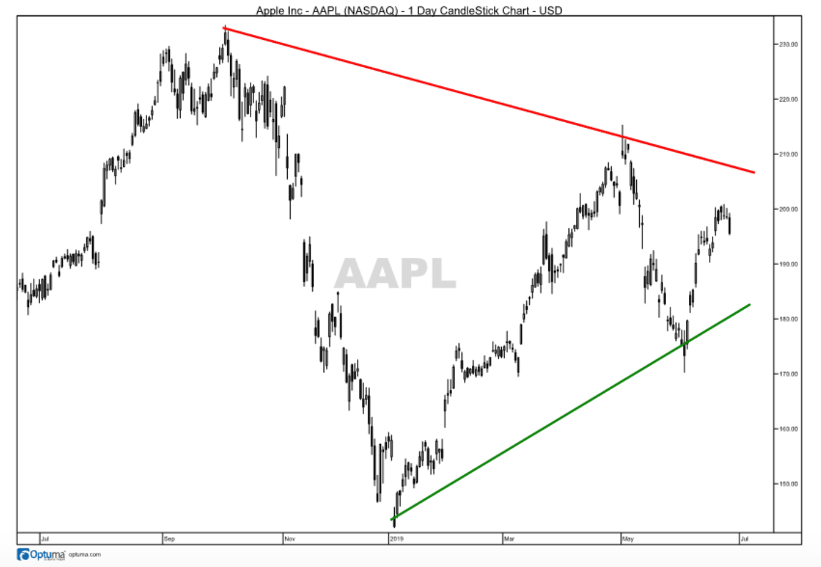Technical analyst: Apple set up for 'major breakout' | Philip Elmer‑DeWitt