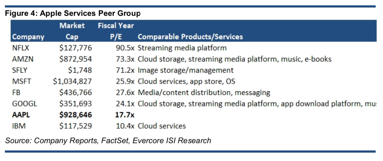 Evercore: Apple Services moat is deeper than investors appreciate ...
