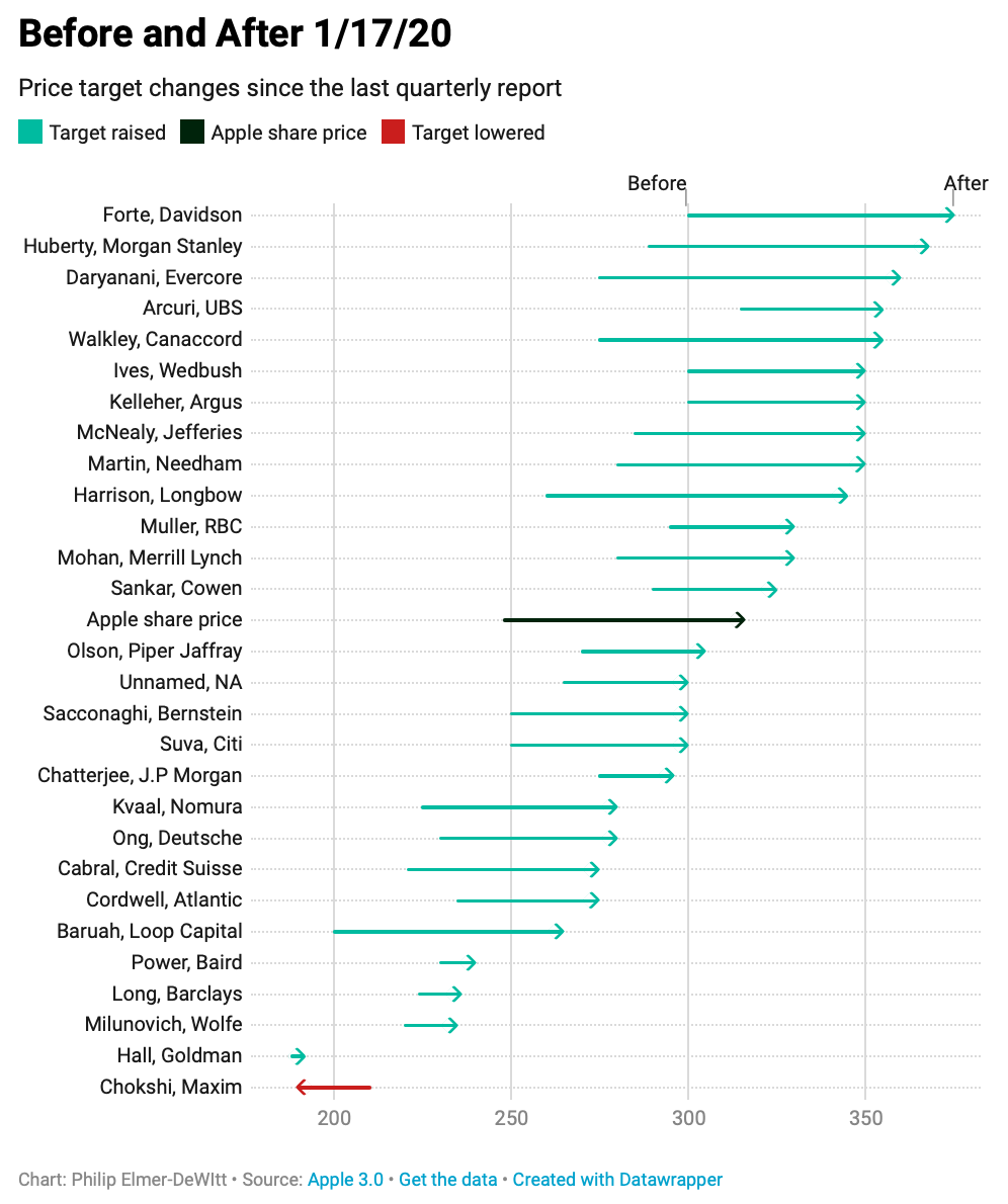 Katy Huberty raises Apple price target to near Street-high $368 ...
