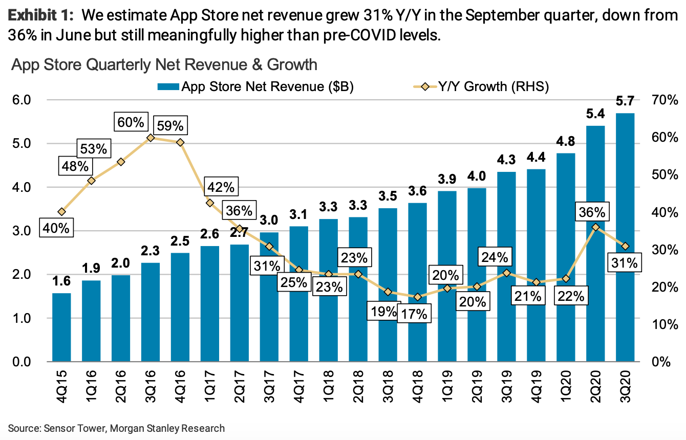 Morgan Stanley: Apple's App Store revenue grew 31% in September ...