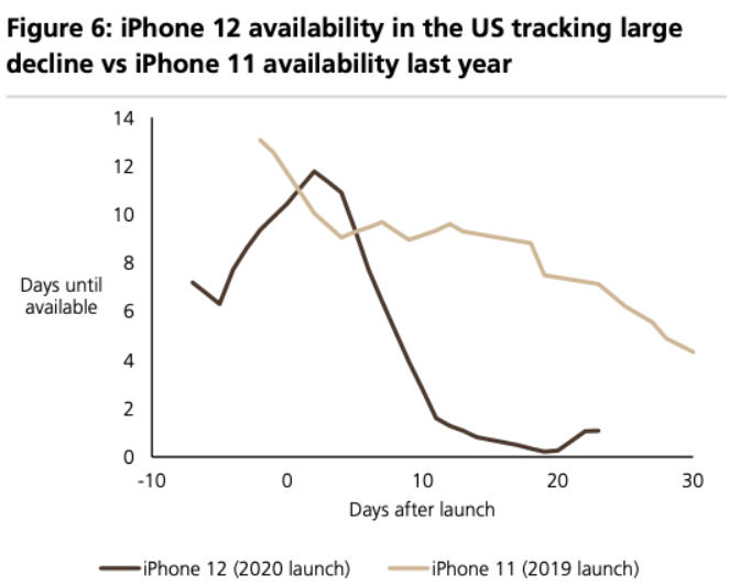UBS: Apple iPhone Pro and Max strength offset by 12 and Mini softness ...