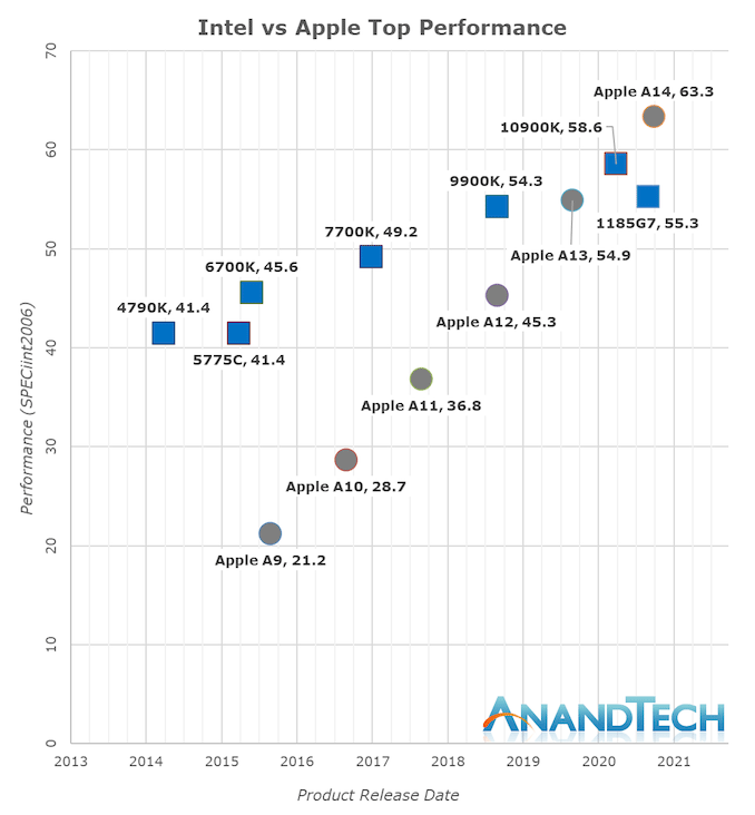 Anandtech: Apple's M1 is the world's fastest CPU | Philip Elmer‑DeWitt