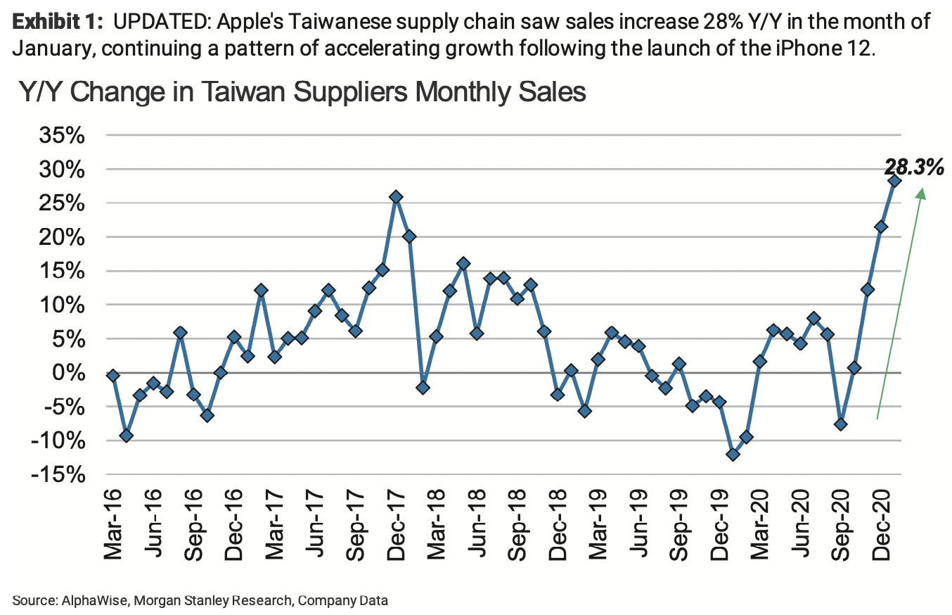 Morgan Stanley: Apple's March quarter looking good | Philip Elmer‑DeWitt