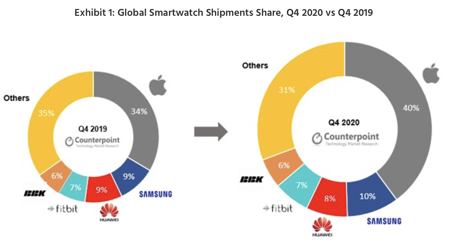 Counterpoint: Apple tightens grip on global smartwatch market | Philip ...