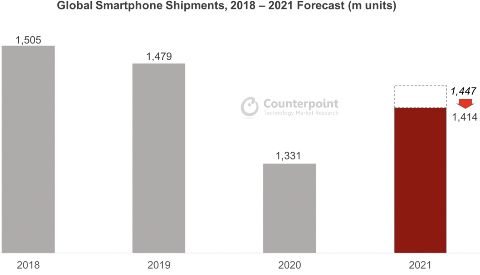 Counterpoint: Apple iPhone is the least affected by processor shortages ...