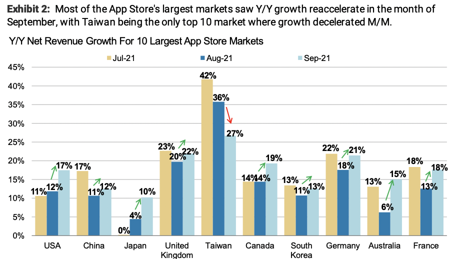 Katy Huberty: Apple's App Store is accelerating nearly everywhere in ...