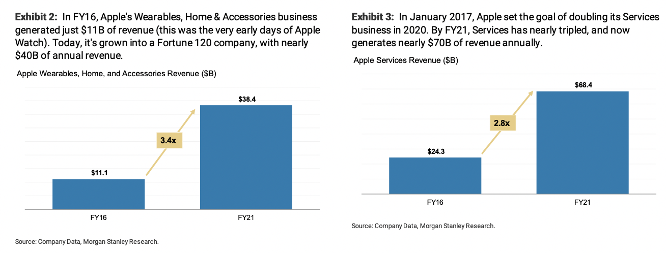 Katy Huberty raises her Apple price target $36 to $200 -- Updated with ...