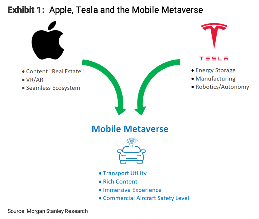 Morgan Stanley: Apple and Tesla are drag racing to mobile metaverse ...