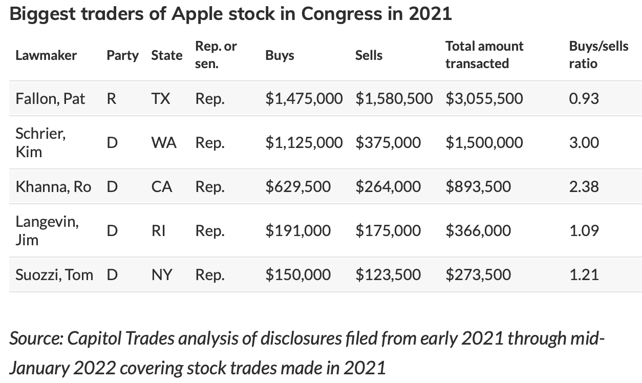 Look who's buying and selling Apple on Capitol Hill | Philip Elmer‑DeWitt