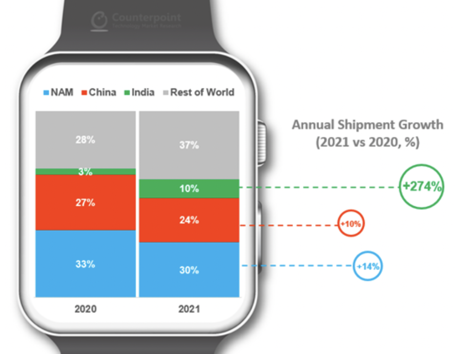 Counterpoint: With 30% of smartwatch market, Apple took 50% of revenue ...