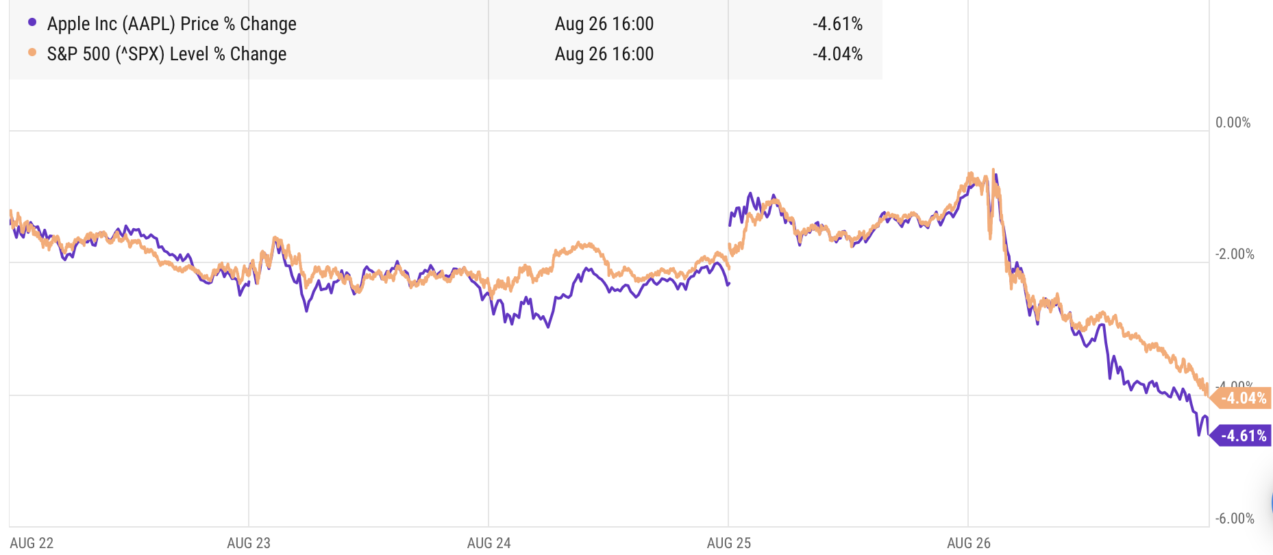 This week's Apple trading strategies (8/29-9/2/22) | Philip Elmer‑DeWitt