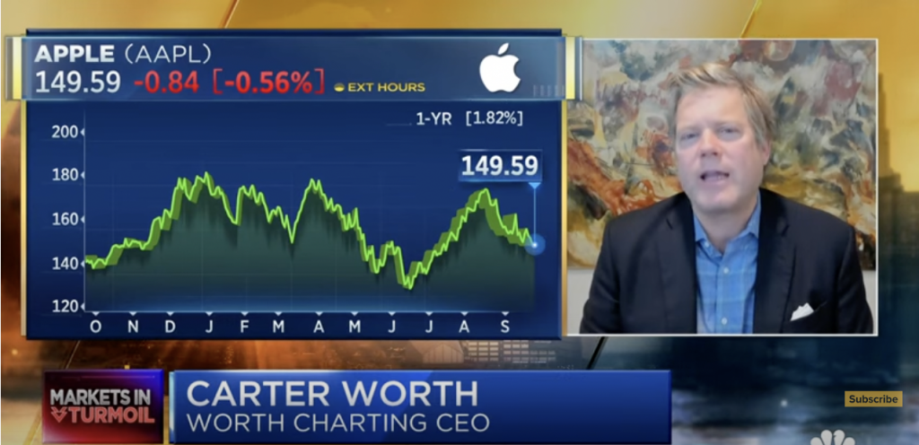 Carter Worth: Bullish on Apple? It's the world turned upside down ...