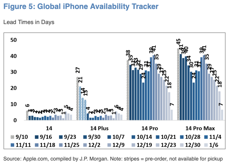 iPhone 14 Pro supply, meet iPhone 14 Pro demand | Philip Elmer‑DeWitt