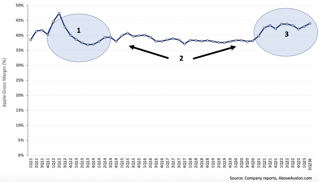 Neil Cybart: The three phases of Apple's gross margins | Philip Elmer ...