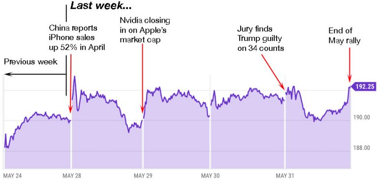 This week's Apple trading strategies (6/3-6/7/24) | Philip Elmer‑DeWitt