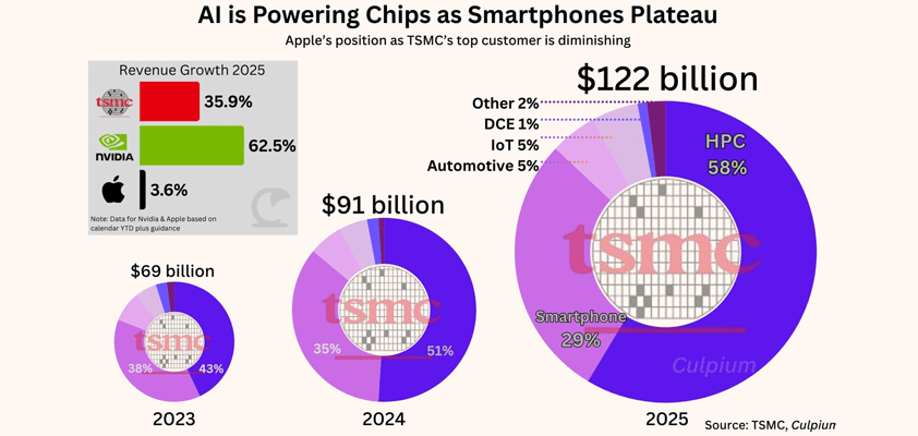 Tim Culpan: Apple can't get all the TLC from TSMC it needs | Philip Elmer‑DeWitt